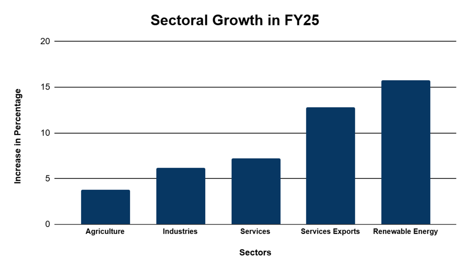 India's Economic Survey 2024–25: 6.4% GDP Growth and Sectoral Gains Can ...